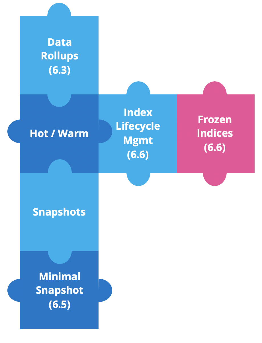 Creating frozen indices with the Elasticsearch Freeze index API - eyeveebee